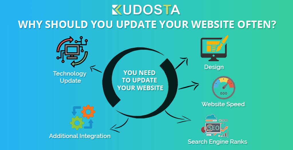 Why Should You Update Your Website Often Why Should You Update Your Website Often